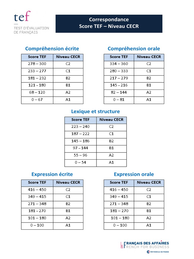 Correspondance TEF CECR NCLC 2 | PDF | Enseignement des statistiques ...