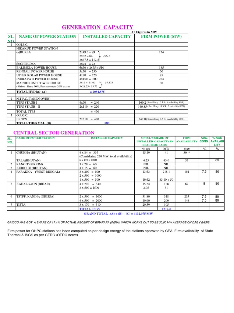 Generation Capacity: SL. NO. Name of Power Station Installed Capacity ...