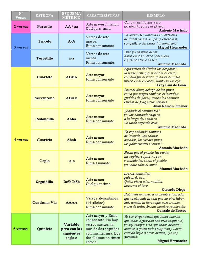 Tipos de Estrofas | PDF | Rima | Literatura española