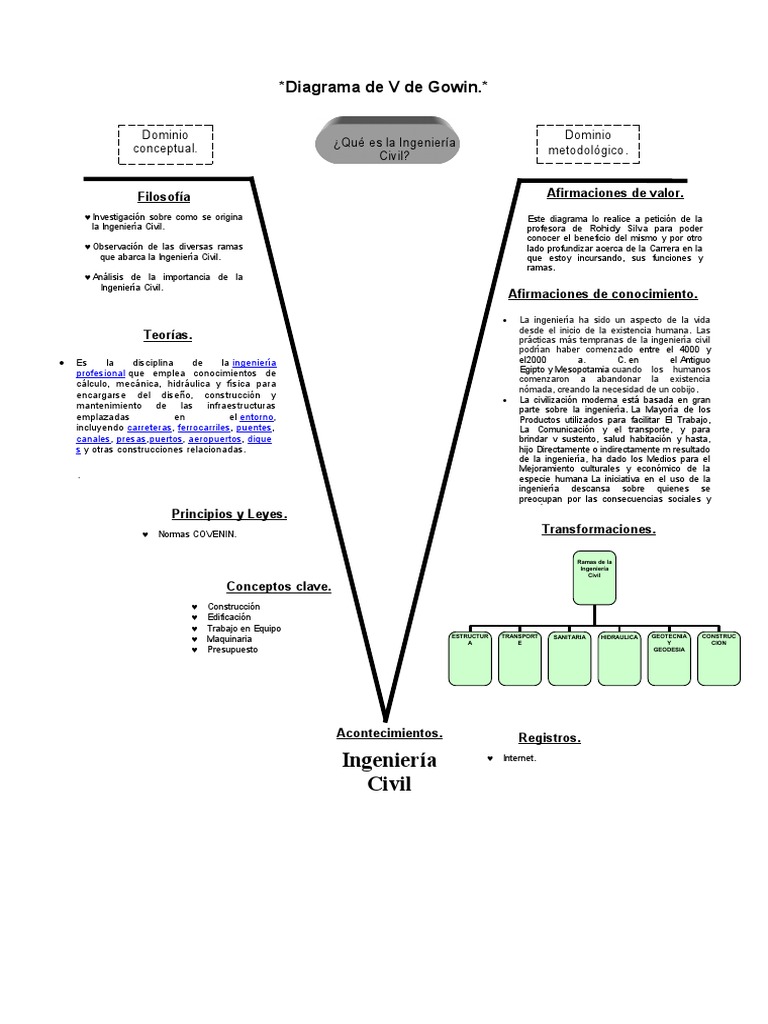 Diagrama de V de Gowin | PDF | Ingeniería | Ingeniero civil