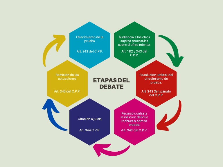 Etapas Del Debate. | PDF