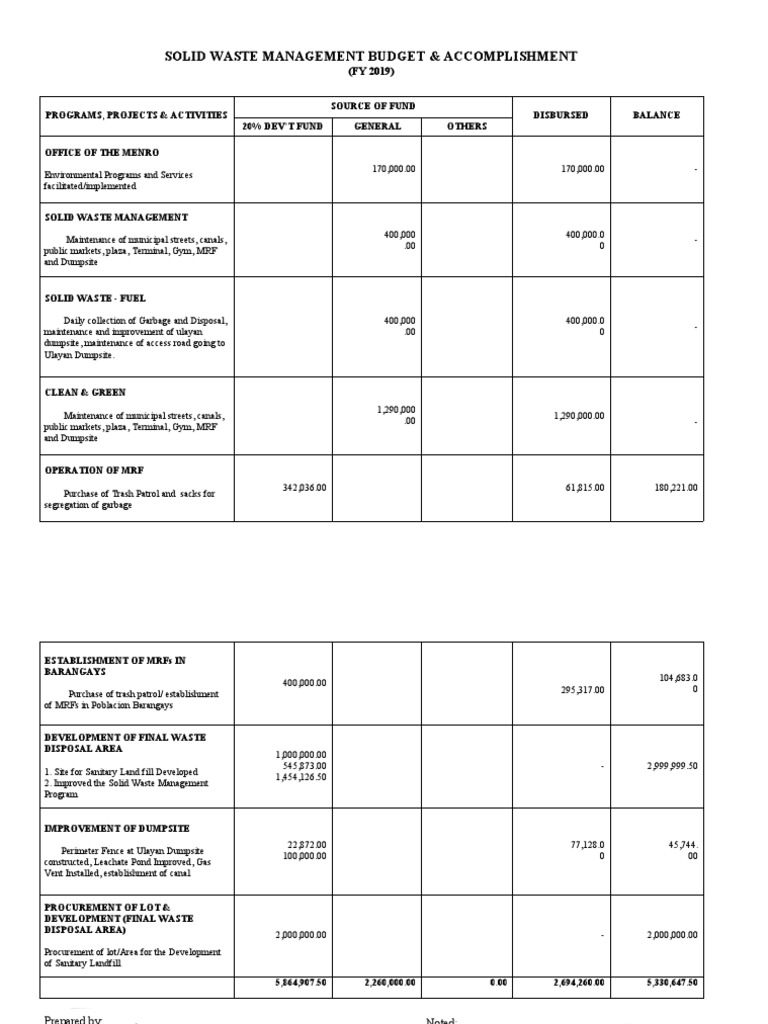 Solid Waste Management Budget | PDF | Landfill | Municipal Solid Waste