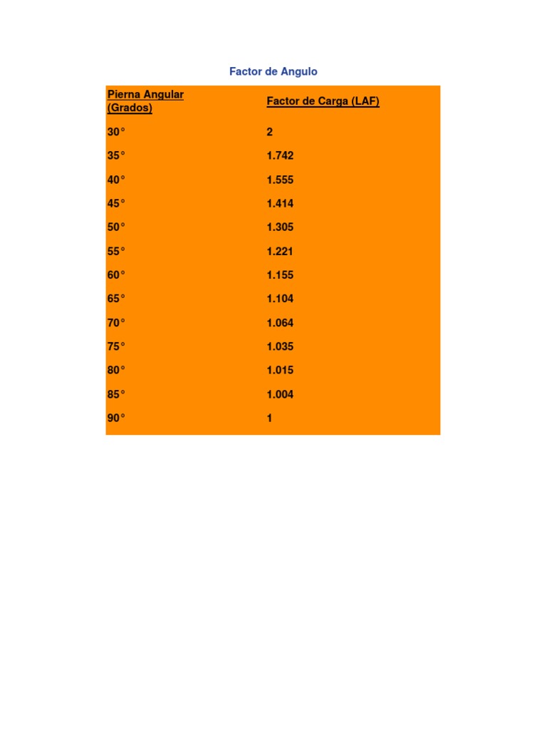 Tabla para Factor de Angulo | PDF