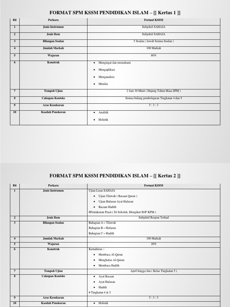 Format SPM KSSM Pendidikan Islam | PDF