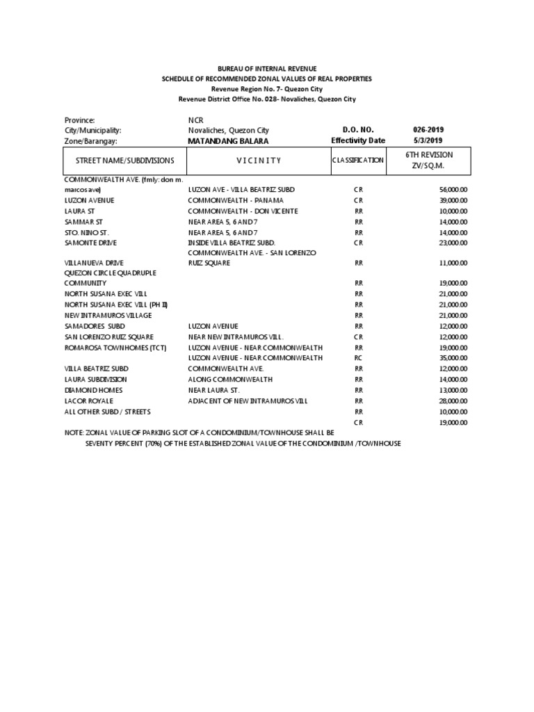 BIR Schedule of Zonal Values for Novaliches properties | PDF | Houses ...