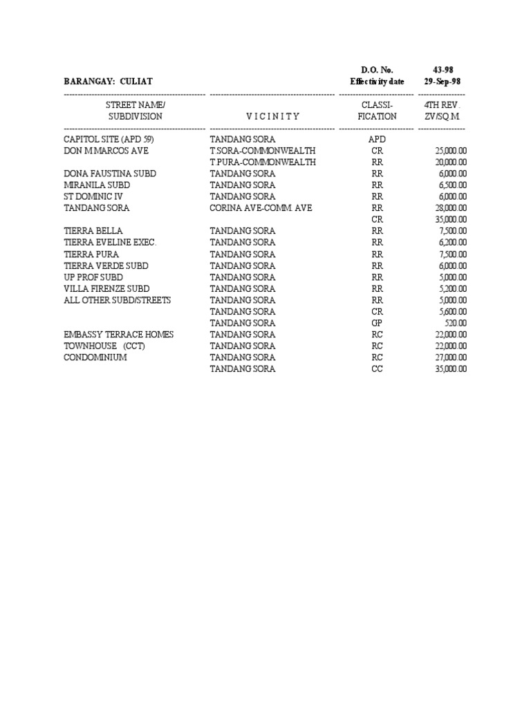 QC Zonal Values - Estate | PDF