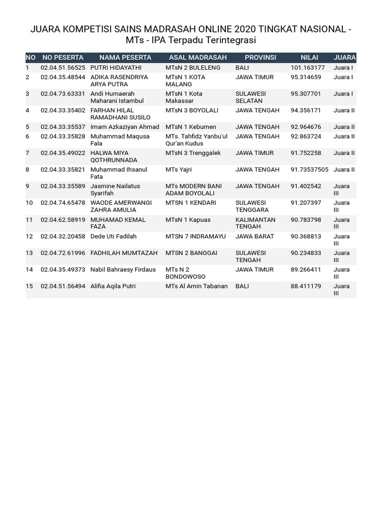 JUARA KOMPETISI SAINS MADRASAH ONLINE 2020 TINGKAT NASIONAL - MTs - IPA Terpadu Terintegrasi | PDF