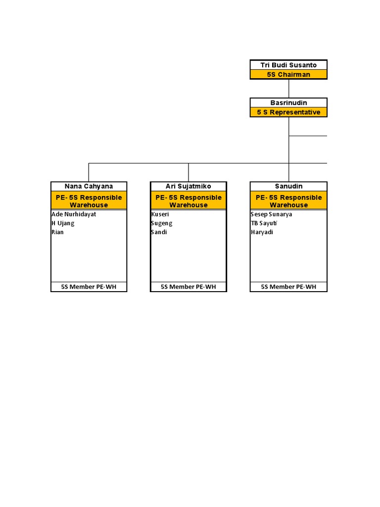 5S Committee Organization Chart | PDF