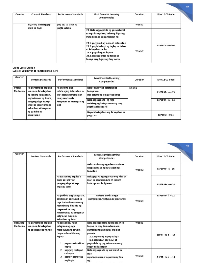 ESP MELCs Grade 3 | PDF