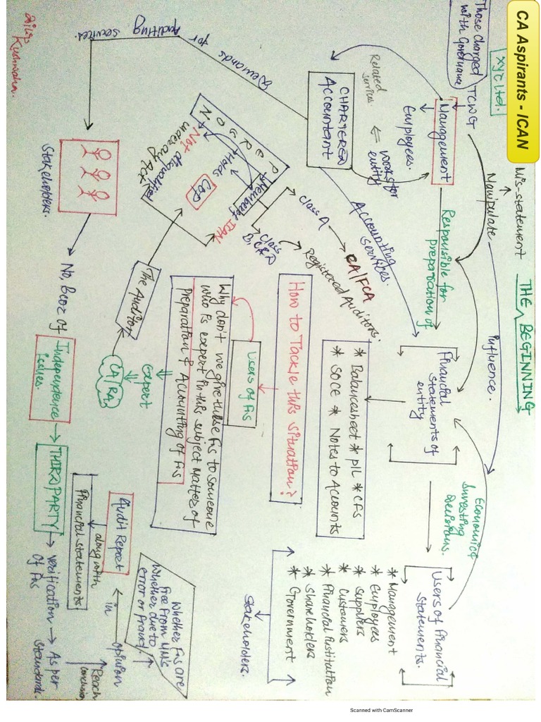 NSAs Revisionary Charts | PDF