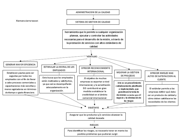 Mapa Conceptual Admon de La Calidad | PDF | Calidad (comercial) | Economias