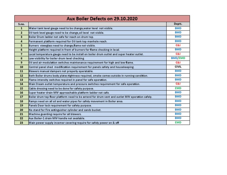 Aux Boiler Defects 29.10.2020 | PDF | Boiler | Home Appliance