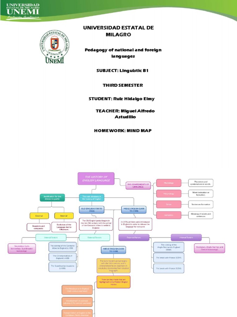 Linguistic B1 Mind Map Assignment | PDF