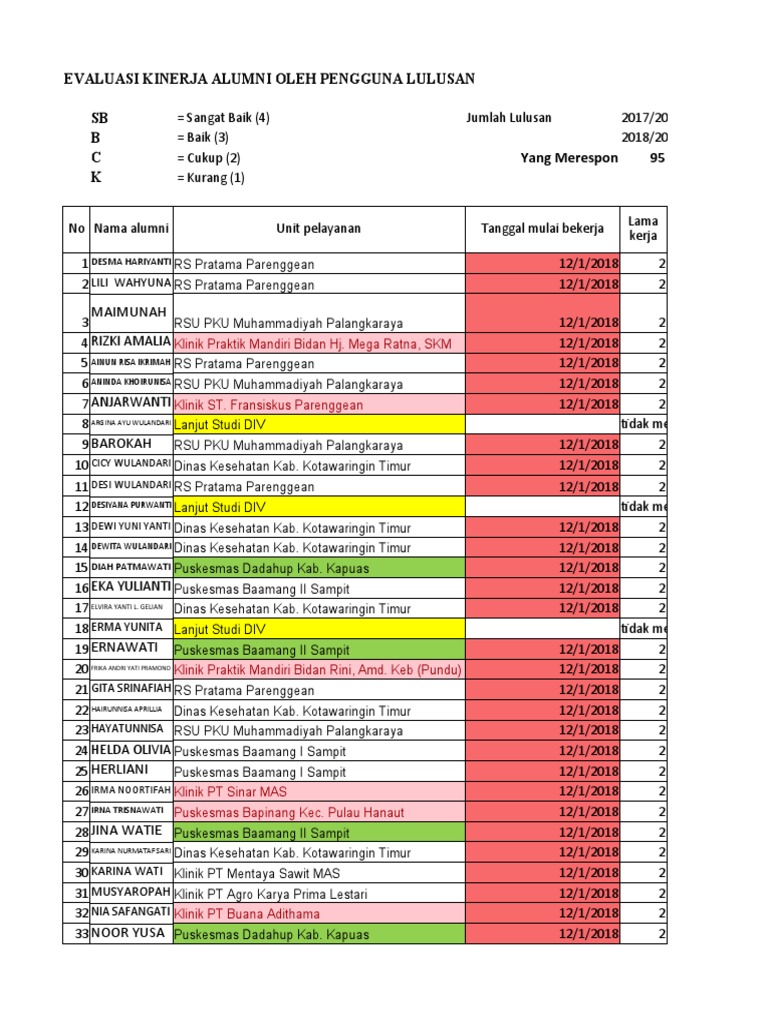 3.5 Tabulasi Tracer Study Pengguna Lulusan | PDF | Kesehatan Holistik
