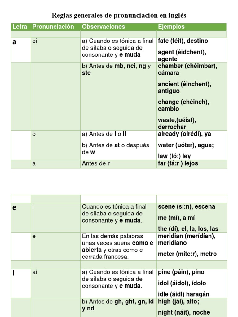 Cuadro De Pronunciación Del Alfabeto Inglés
