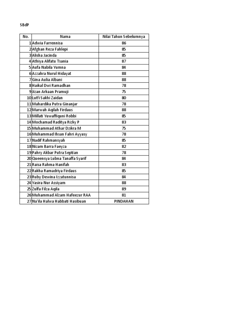 Nilai SBDP | PDF