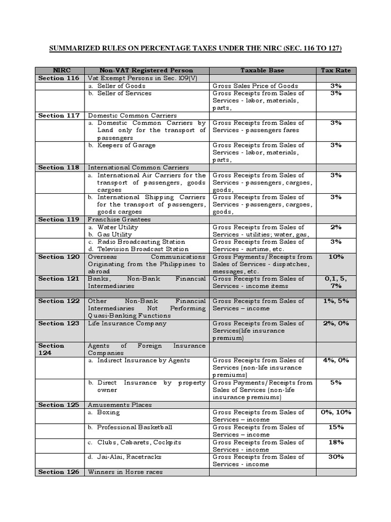 Summarized Rules On Percentage Taxes Under The Nirc (Sec. 116 To 127 ...