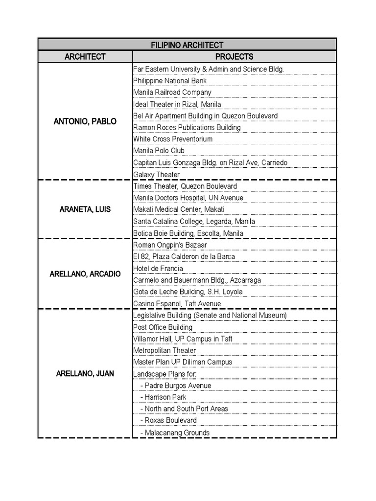 Filipino Architect | PDF | Manila | Makati