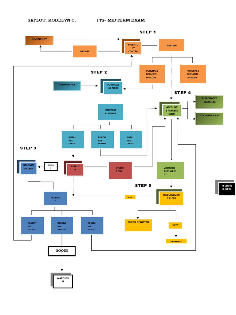 SAPLOT, R. - IT2 Midterm Exam | PDF | Voucher | Service Industries