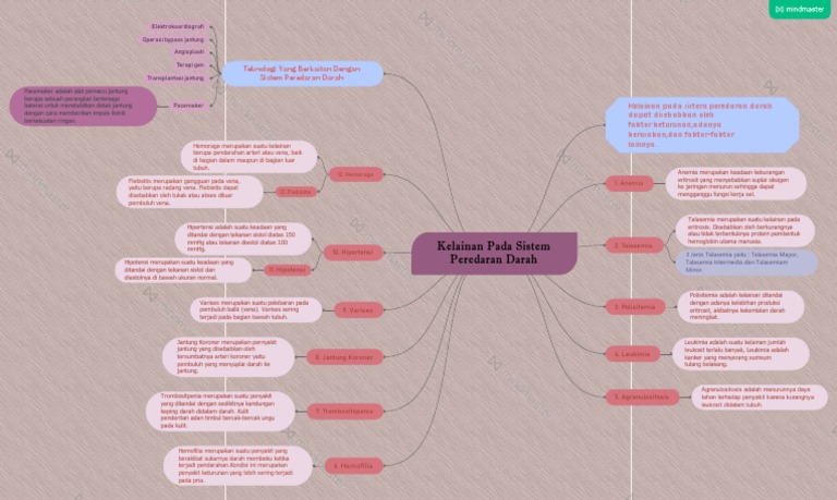 Dindaa Fami 11 IPA 2 Biologi Mind Mapping | PDF