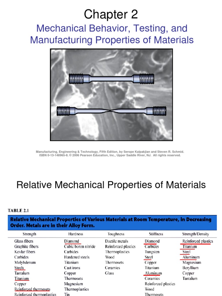 Mechanical Behavior, Testing, and Manufacturing Properties of Materials ...