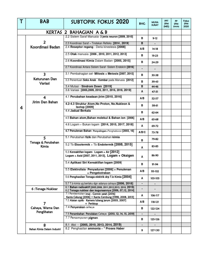 Subtopik Fokus K2 BHG A B & C Sains KBSM SPM 2020 | PDF