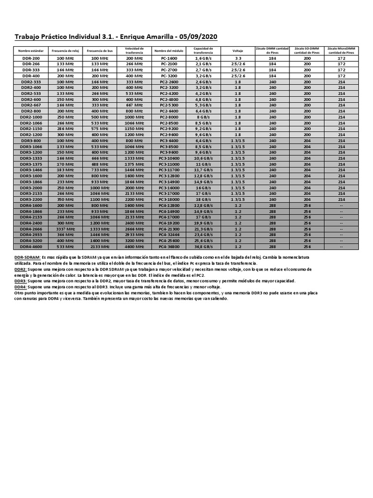 Trabajo Práctico Memorias RAM Tipos Evolucion | PDF | Memoria del ordenador | Ciencias de la ...