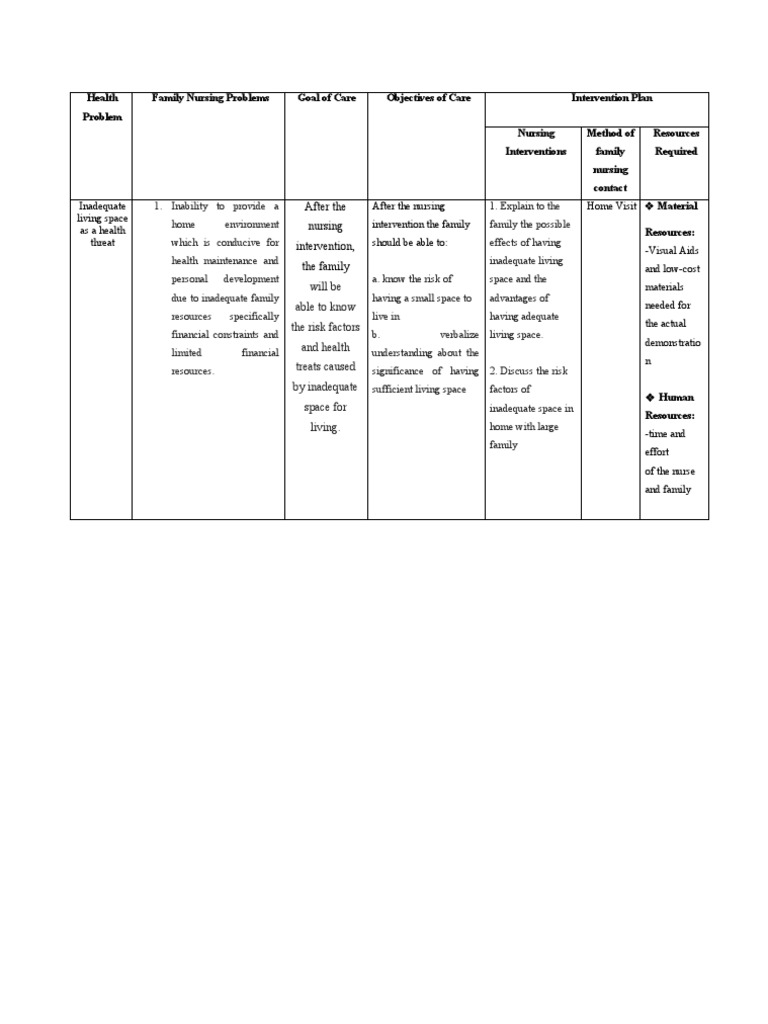 Inadequate Living Space - NCP | PDF | Nursing | Risk