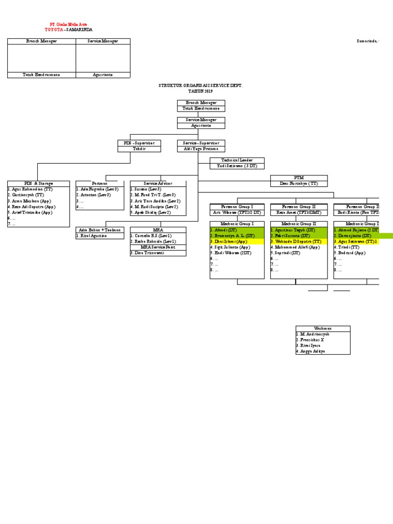Organizational Structure of Toyota Service Department for 2019 | PDF ...