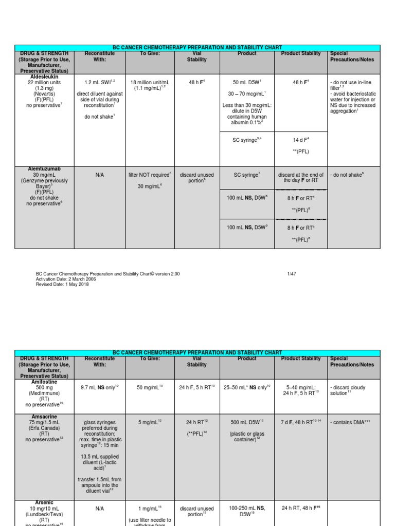 Chemo Stability Chart - AtoK | Download Free PDF | Syringe | Chemotherapy
