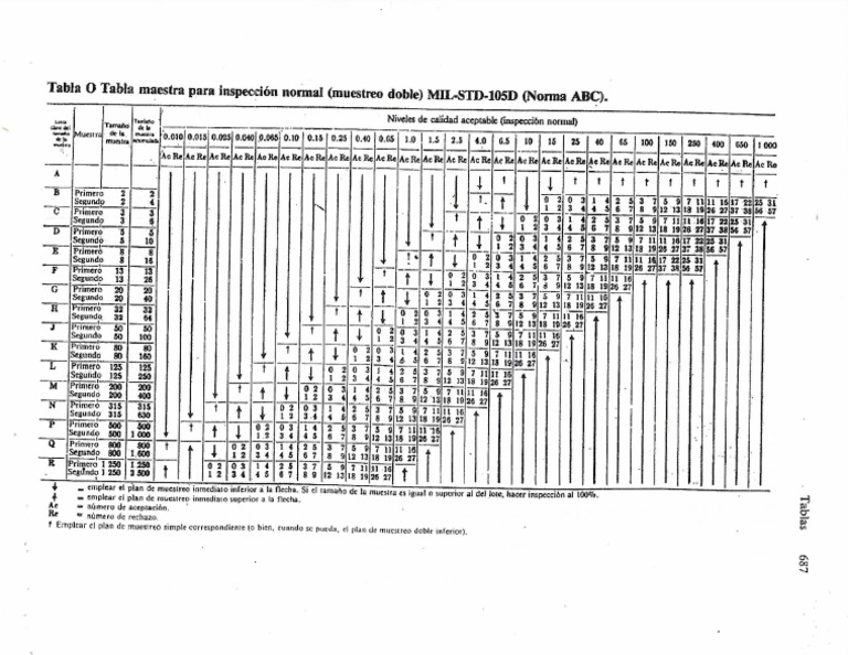 Tabla O Tabla Maestra para Inspeccion Normal (Muestreo Doble) MIL-STD ...