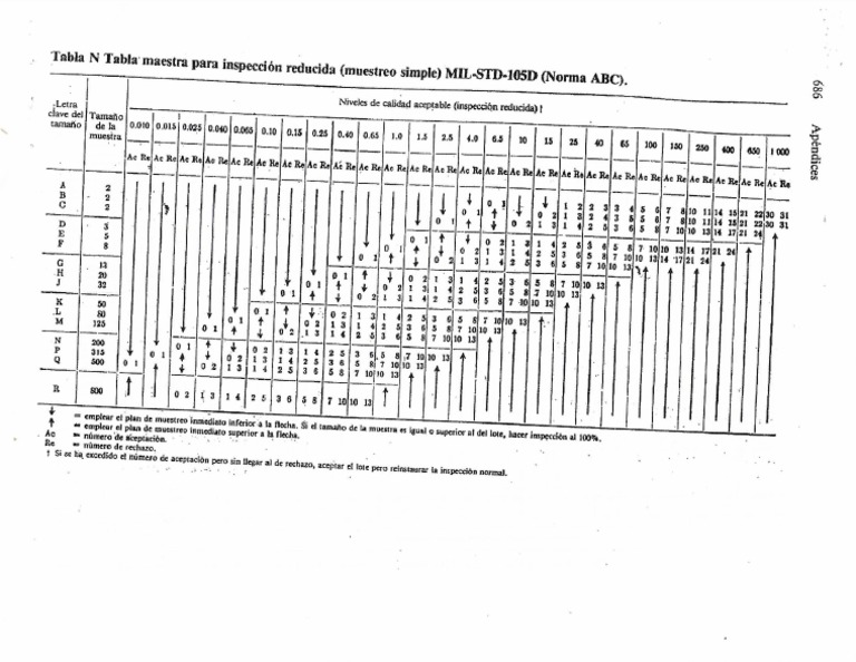 Tabla N Tabla Maestra para Inspeccion Reducida (Muestreo Simple) MIL-STD-105D | PDF