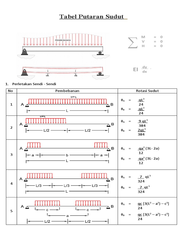 Tabel Putaran Sudut | PDF