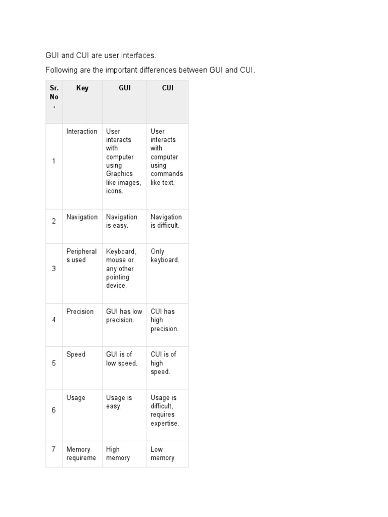 GUI and CUI Are User Interfaces. Following Are The Important ...