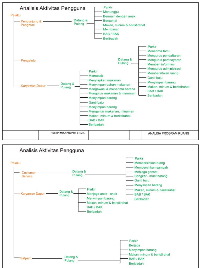 Analisa Program Ruang: Hestin Mulyandari, ST - MT | PDF