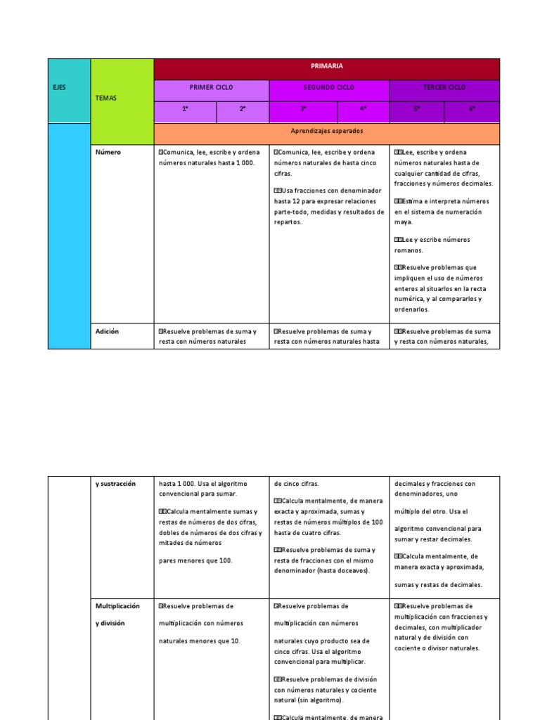 Curriculum de Matemáticas en Educación Basica | PDF | División ...