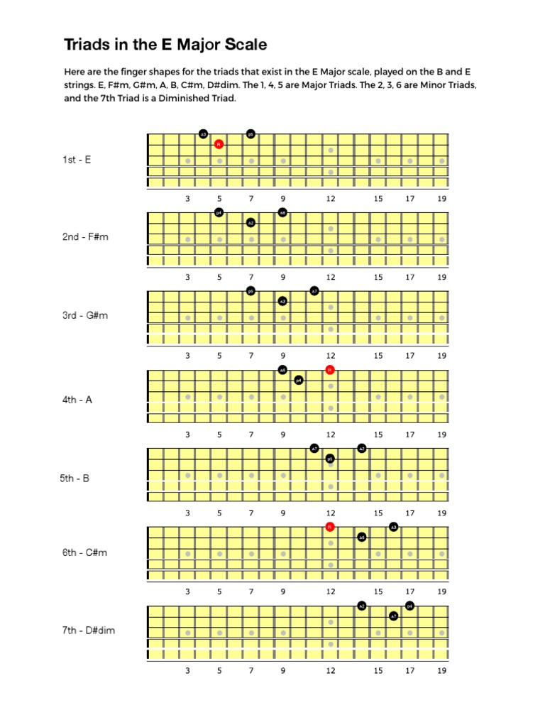 E Major Triads Finger Shapes | PDF