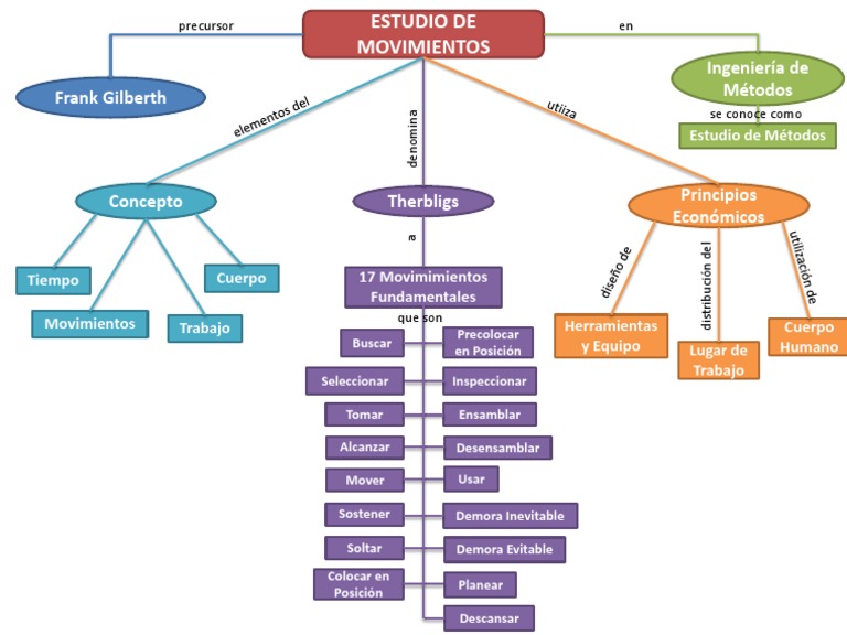 Mapa Conceptual Estudio Movimientos | PDF