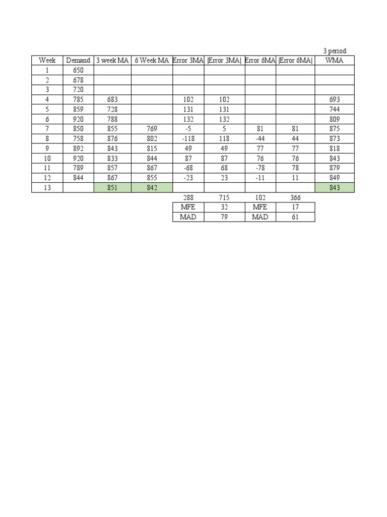 Sample Forecasting Calculation | PDF | Teaching Mathematics