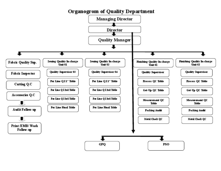 Organagram of Quality Dept | PDF