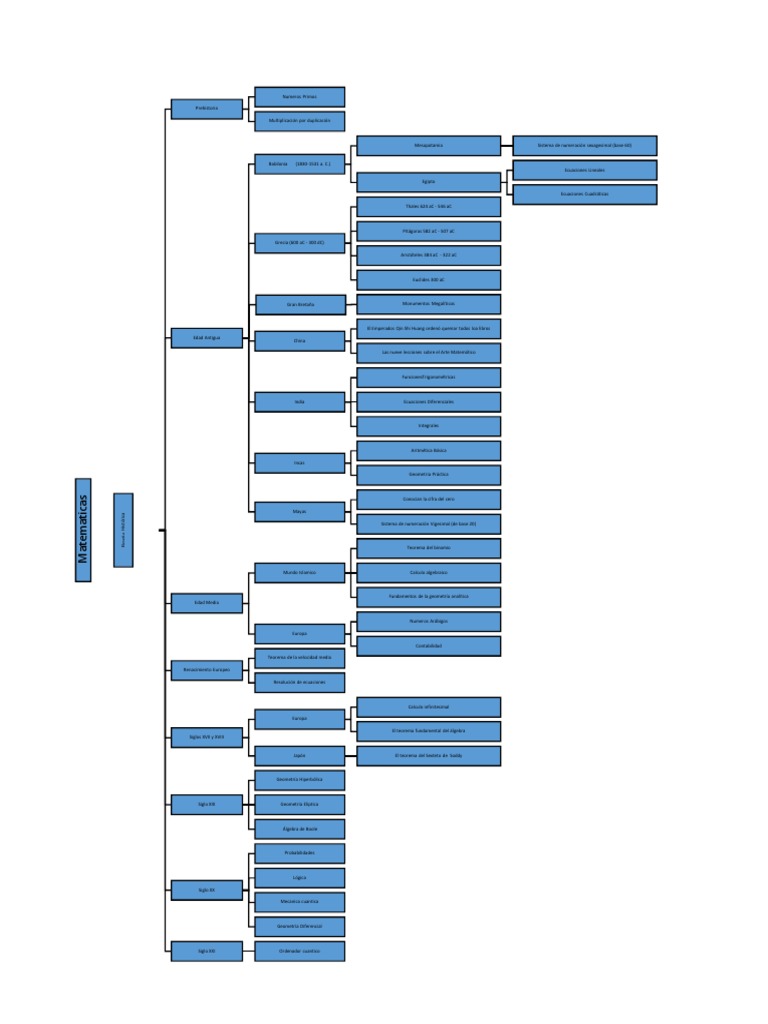 Mapa Conceptual Matematica 2 | PDF | Geometría | Álgebra