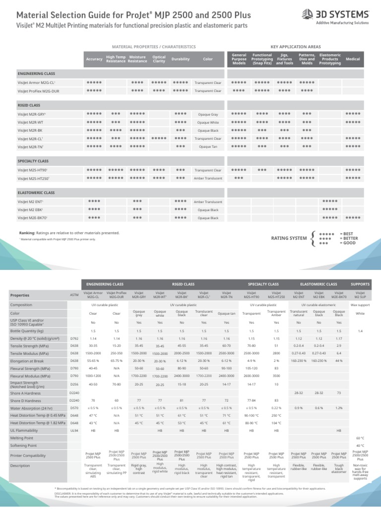 Material Selection Guide For Projet® MJP 2500 and 2500 Plus | Download ...