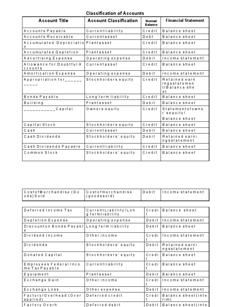 Classification of Accounts | PDF | Debits And Credits | Equity (Finance)