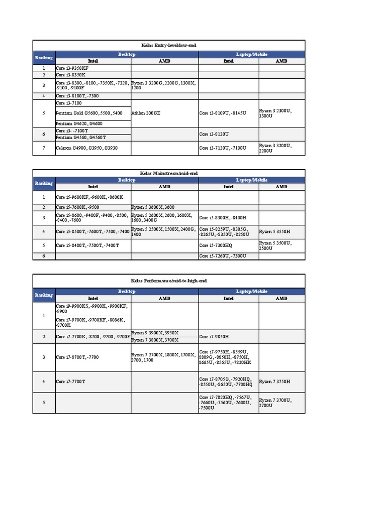 Tingkatan Prosesor Intel Dan Amd | PDF | Advanced Micro Devices ...