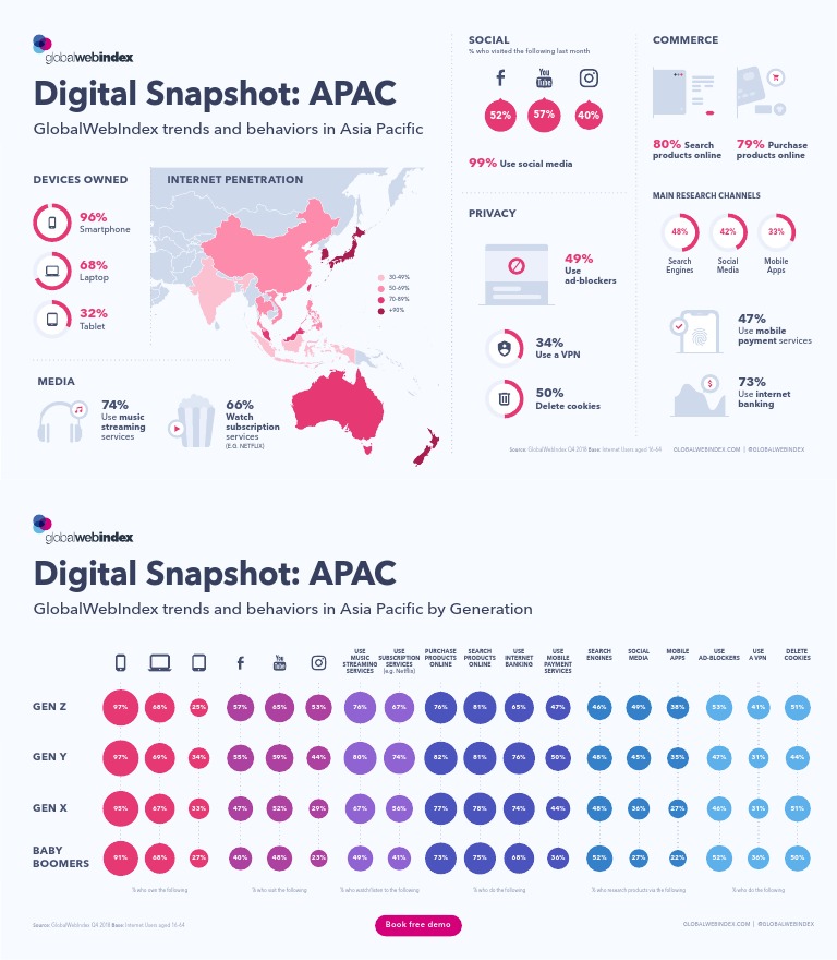 Digital Snapshot APAC | PDF | Internet Privacy | Mobile App