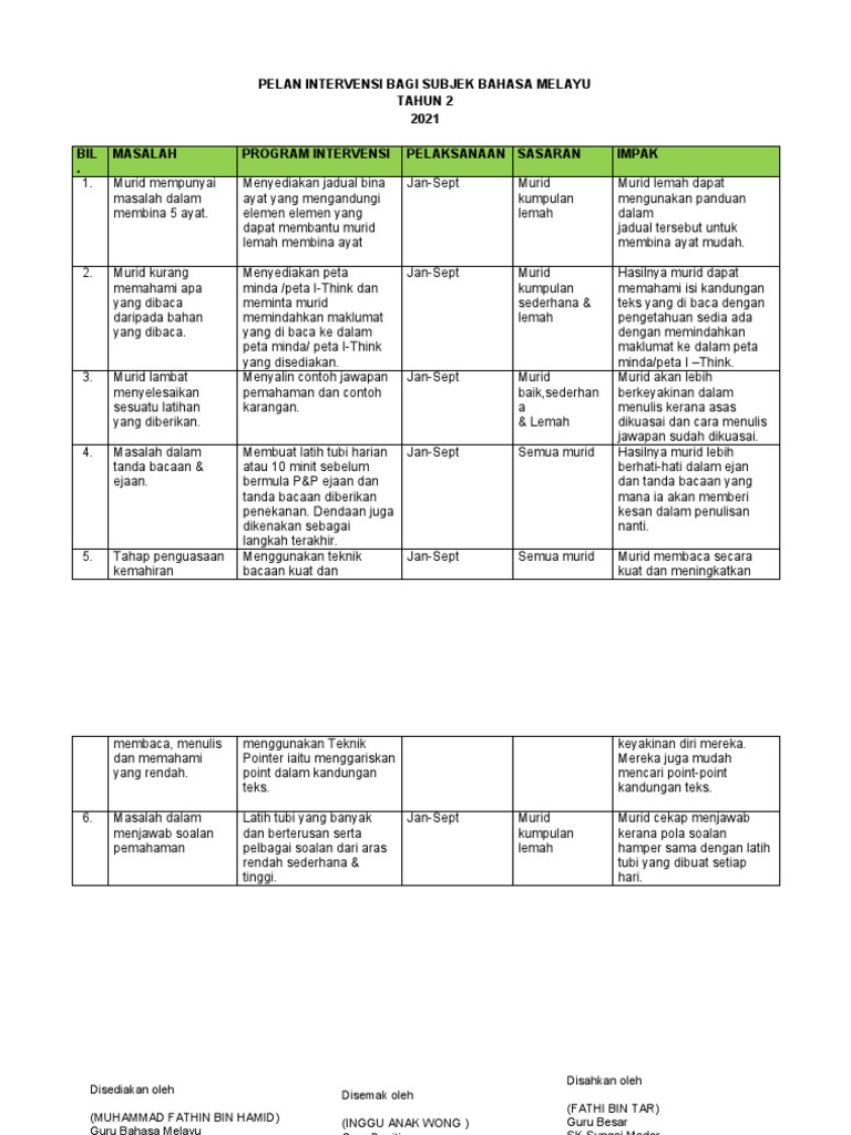 Pelan Intervensi Tahun 2 | PDF