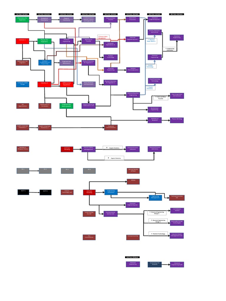 BSChE Map Curriculum | PDF | Engineer | Engineering