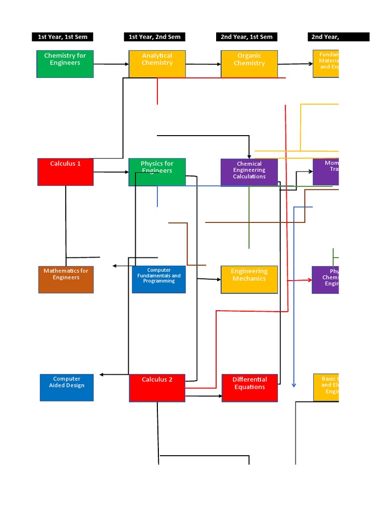 BSCHE Curriculum Map | PDF | Engineer | Engineering