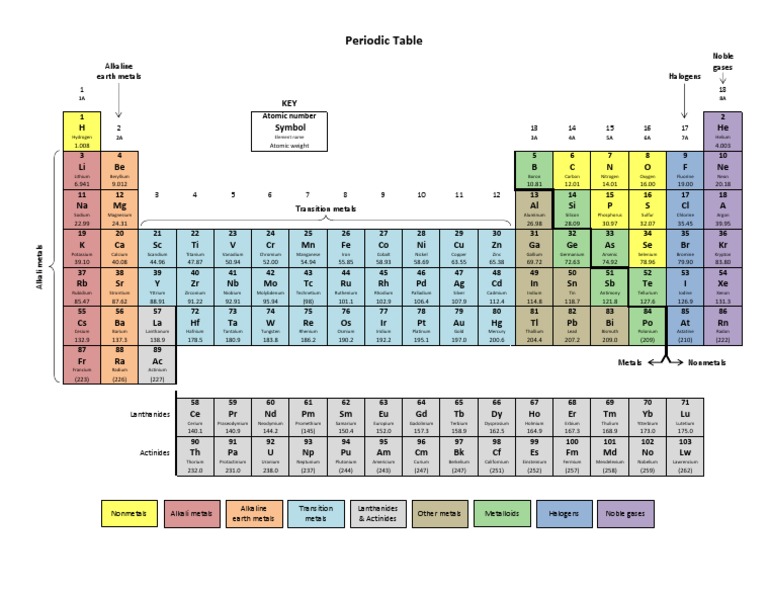 Periodic Table | PDF | Actinide | Lanthanide
