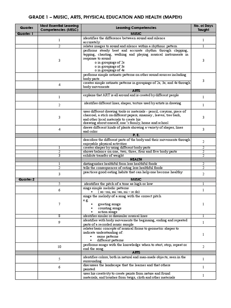 Grade 1 - Music, Arts, Physical Education and Health (Mapeh) | PDF ...